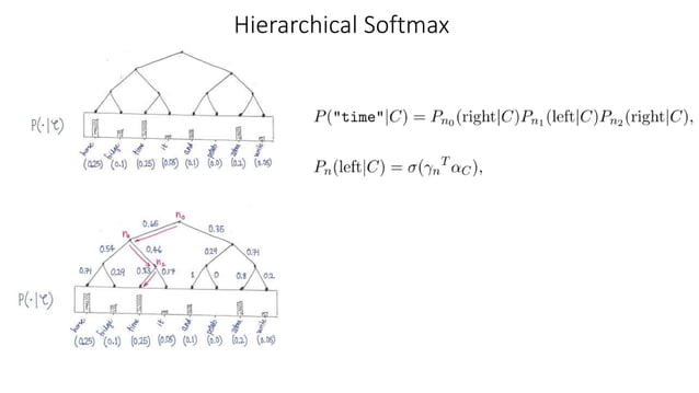 Word2Vec Network Structure Explained | PPT