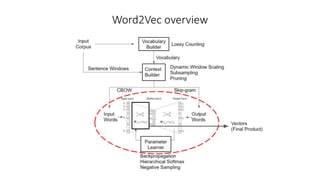 Word2Vec Network Structure Explained | PPT