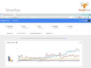Word2vec in Theory Practice with TensorFlow | PPT