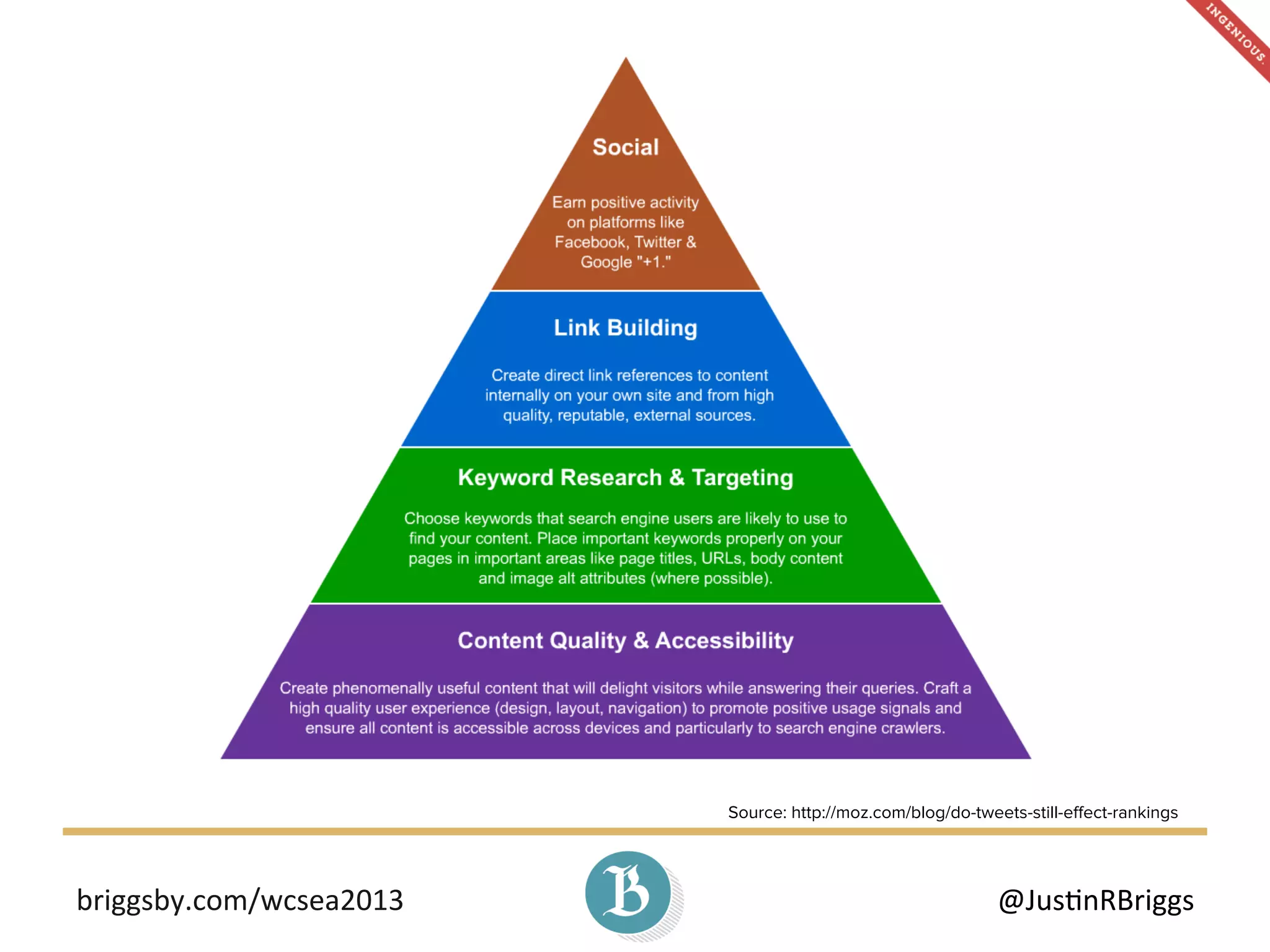 Wordpress SEO Presentation at Wordcamp Seattle
