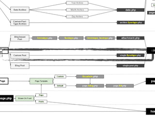 Post Types, Post Formats og Taxonomies WordCamp CPH 13. november | PPT