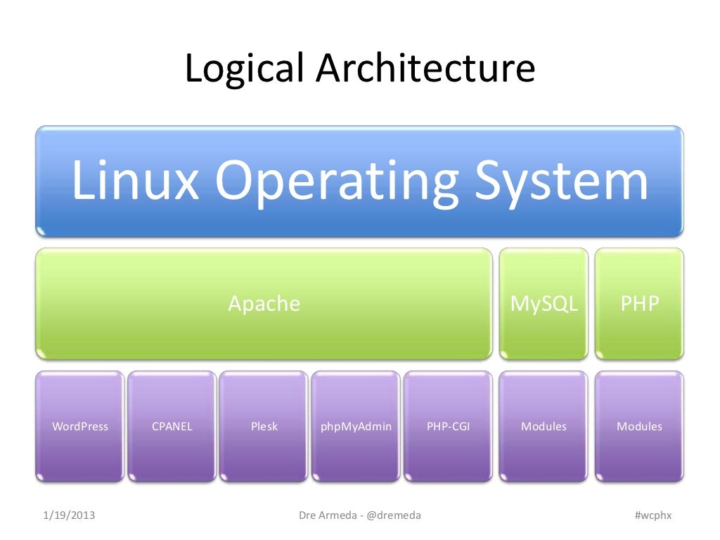 Logical Architecture Linux Operating System