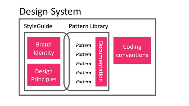 Pattern Library in WordPress projects | PPT