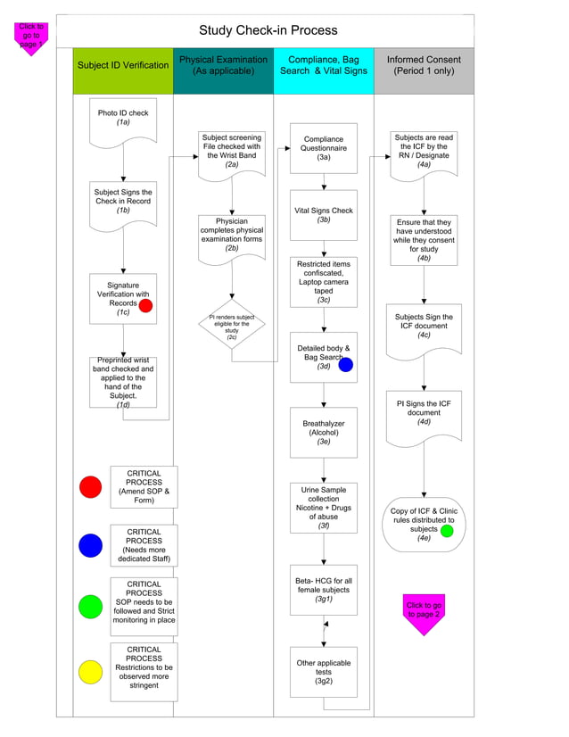 Clinical Check in process | PDF