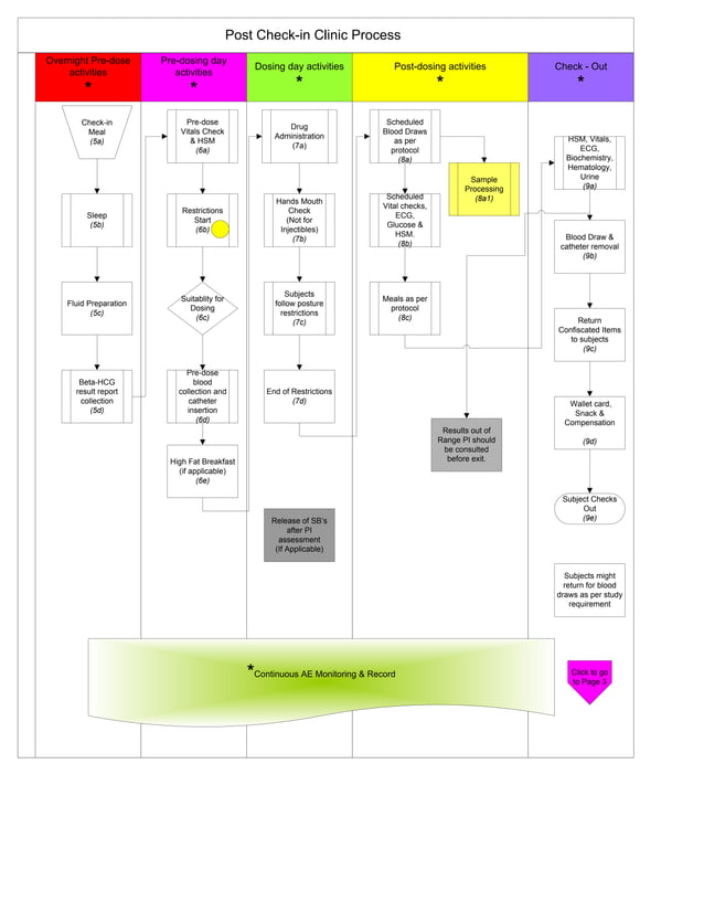 Clinical Check in process | PDF