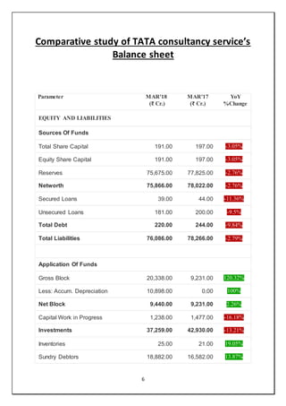 Comparative Analysis of Financial Statement Of IT industries | DOCX