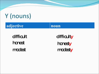 Word Formation | PPT