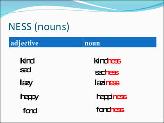Word Formation | PPT