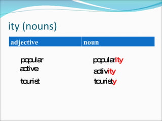 Word Formation | PPT