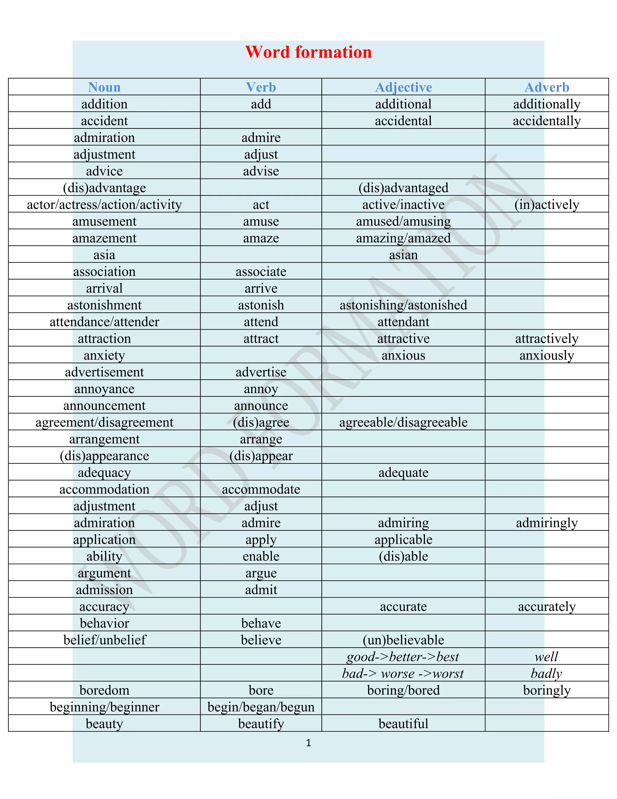 Word formation | DOC
