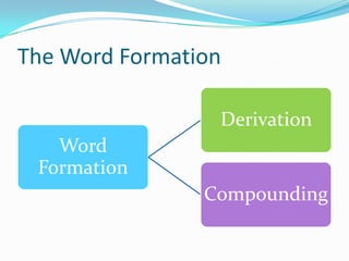 Word formation | PPTX | Programming Languages | Computing