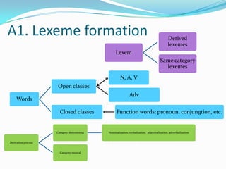 Word formation | PPTX | Programming Languages | Computing