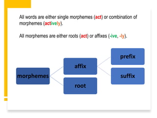 Word formation | PPTX
