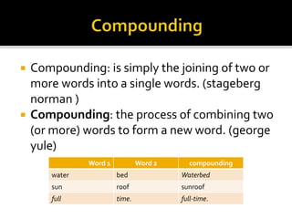 Word Formation | PPT