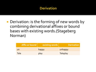 Word Formation | PPT