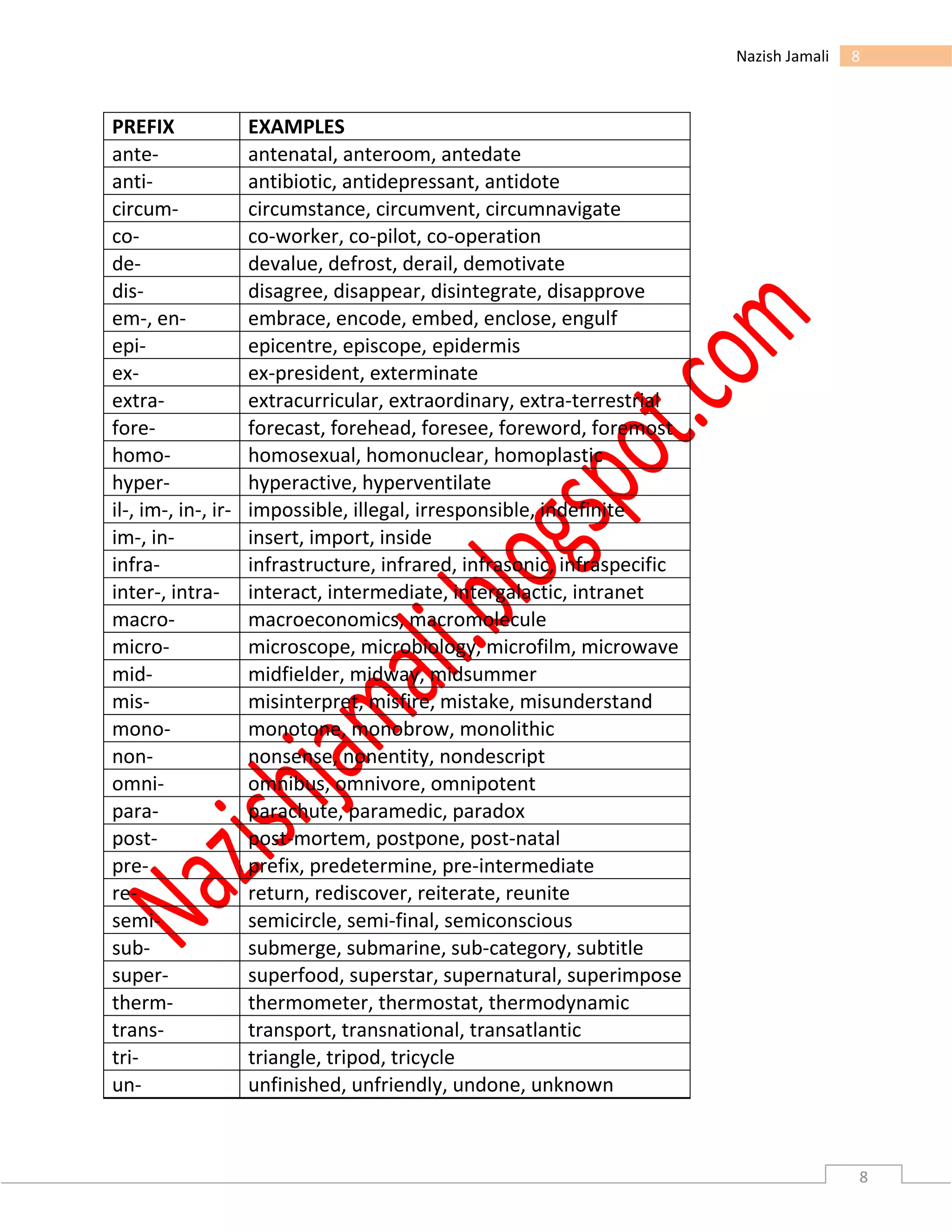 Word formation process english content my assignment | PDF