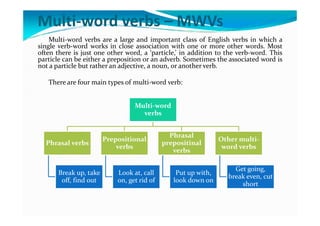 Word formation processes | PDF