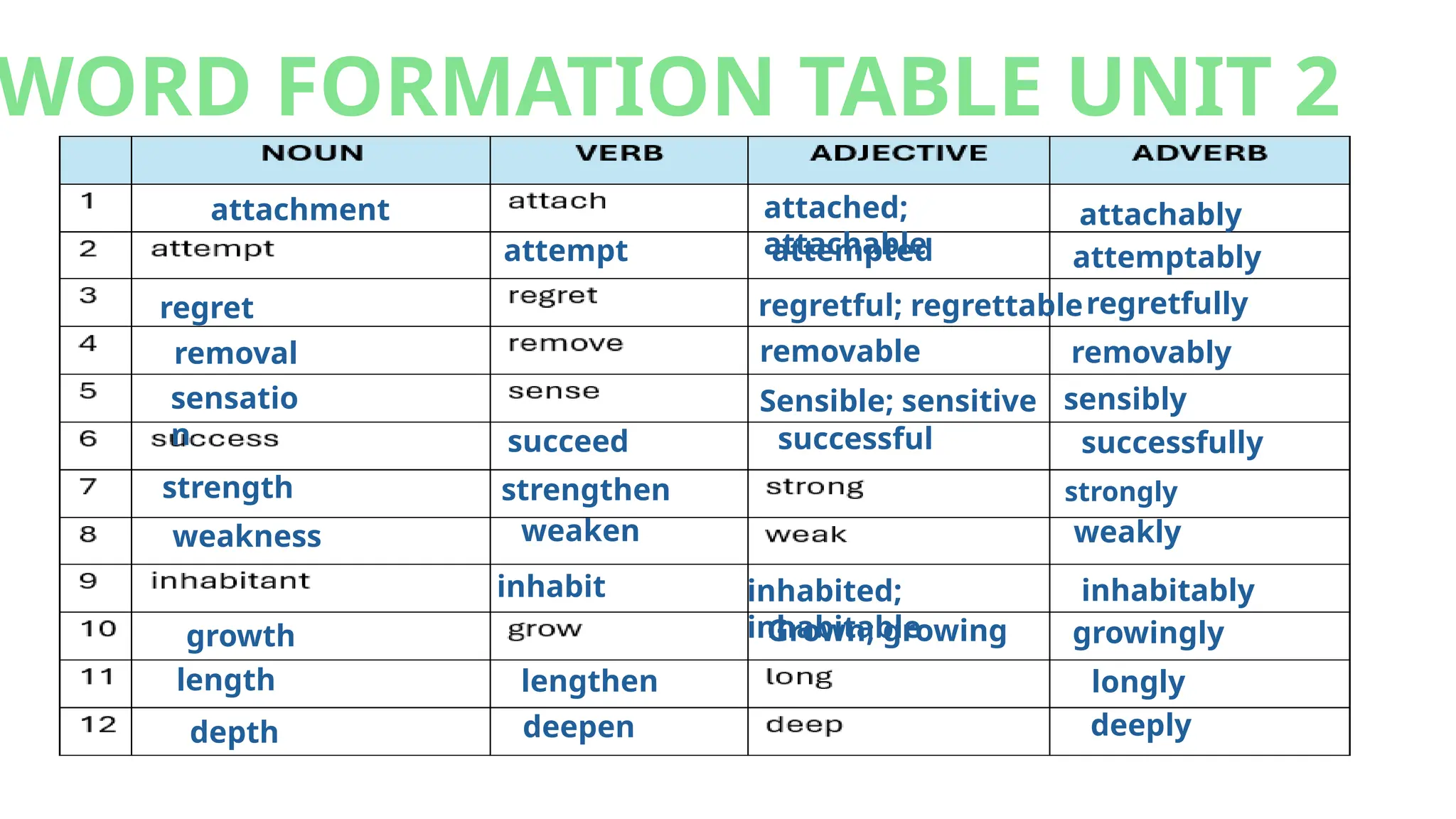WORD FORMATION FIRST CERTIFICATE UNIT 2.pptx