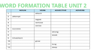 WORD FORMATION FIRST CERTIFICATE UNIT 2.pptx