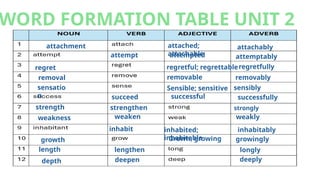 WORD FORMATION FIRST CERTIFICATE UNIT 2.pptx