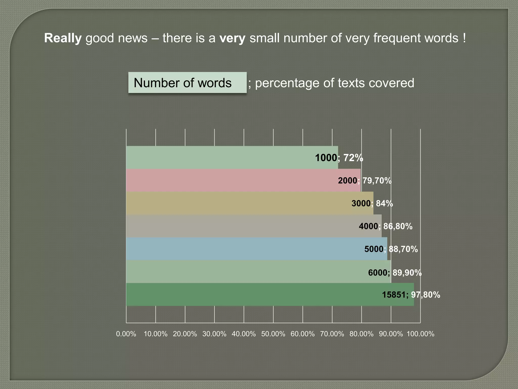 Word frequency in english | PPTX