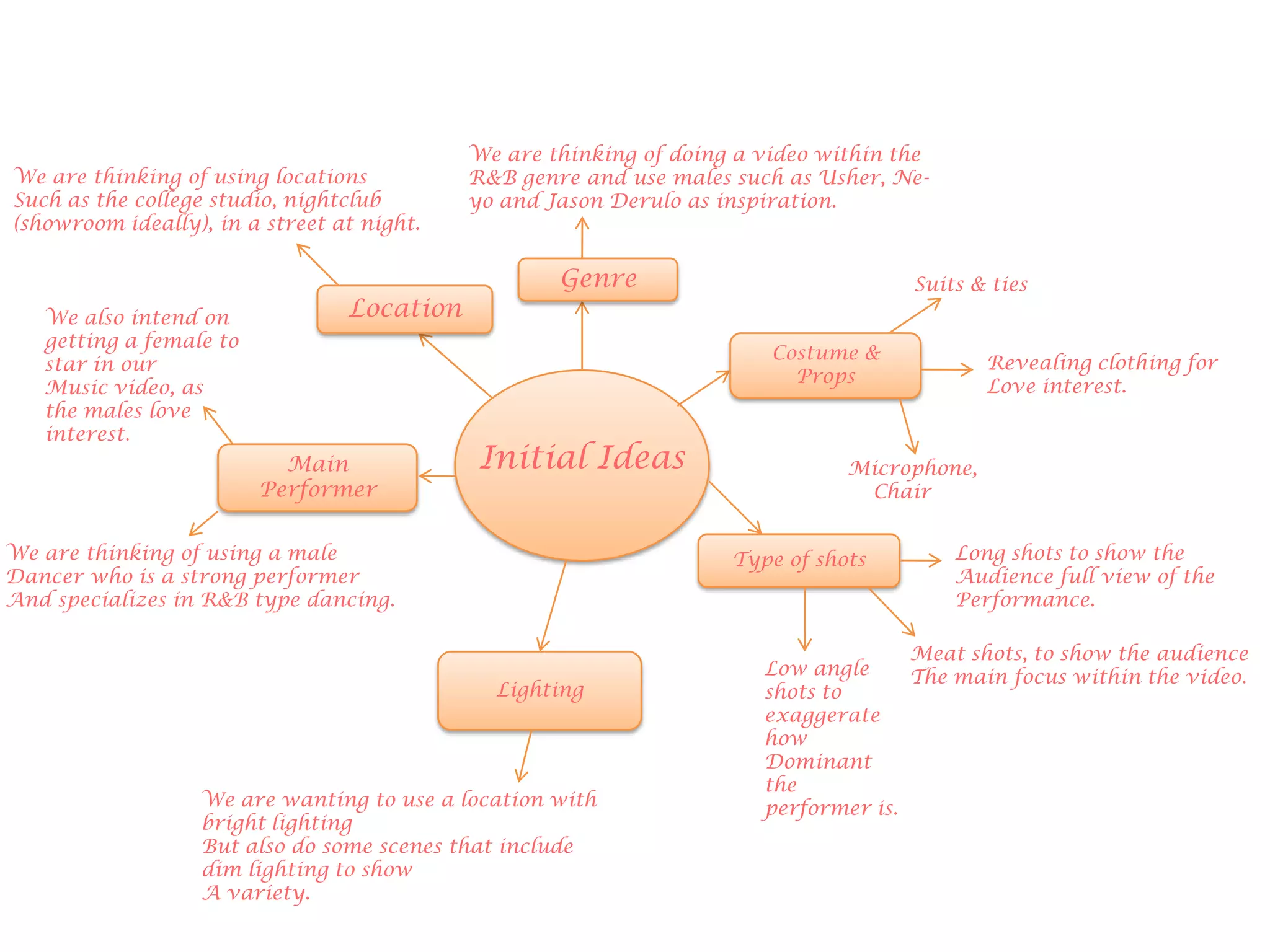 Wordmap Of Initial Ideas | PPTX