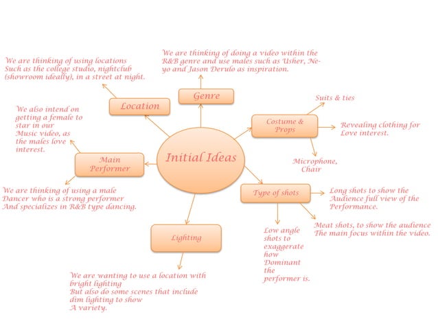 Wordmap Of Initial Ideas | PPTX