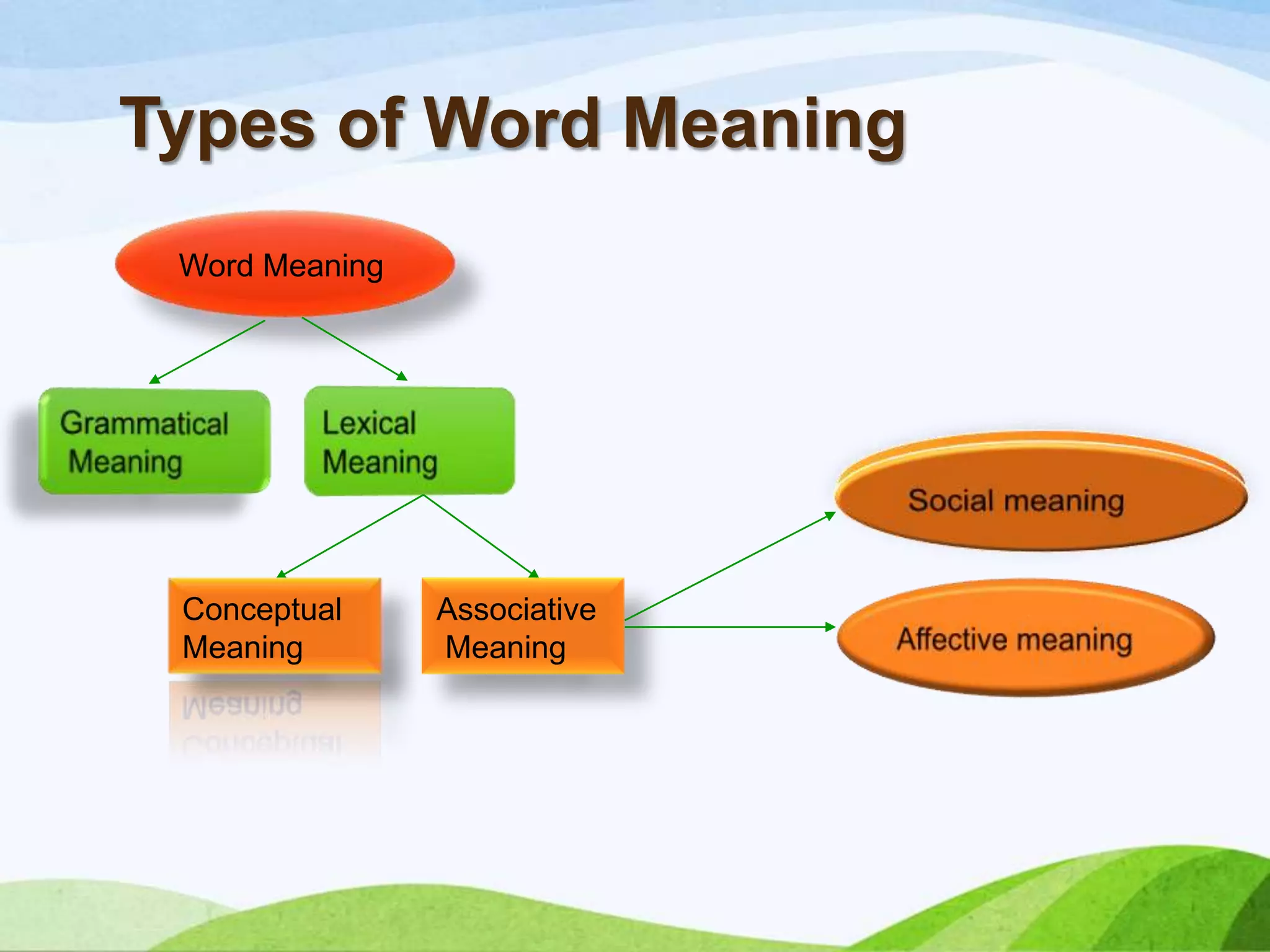Word meaning | PPTX