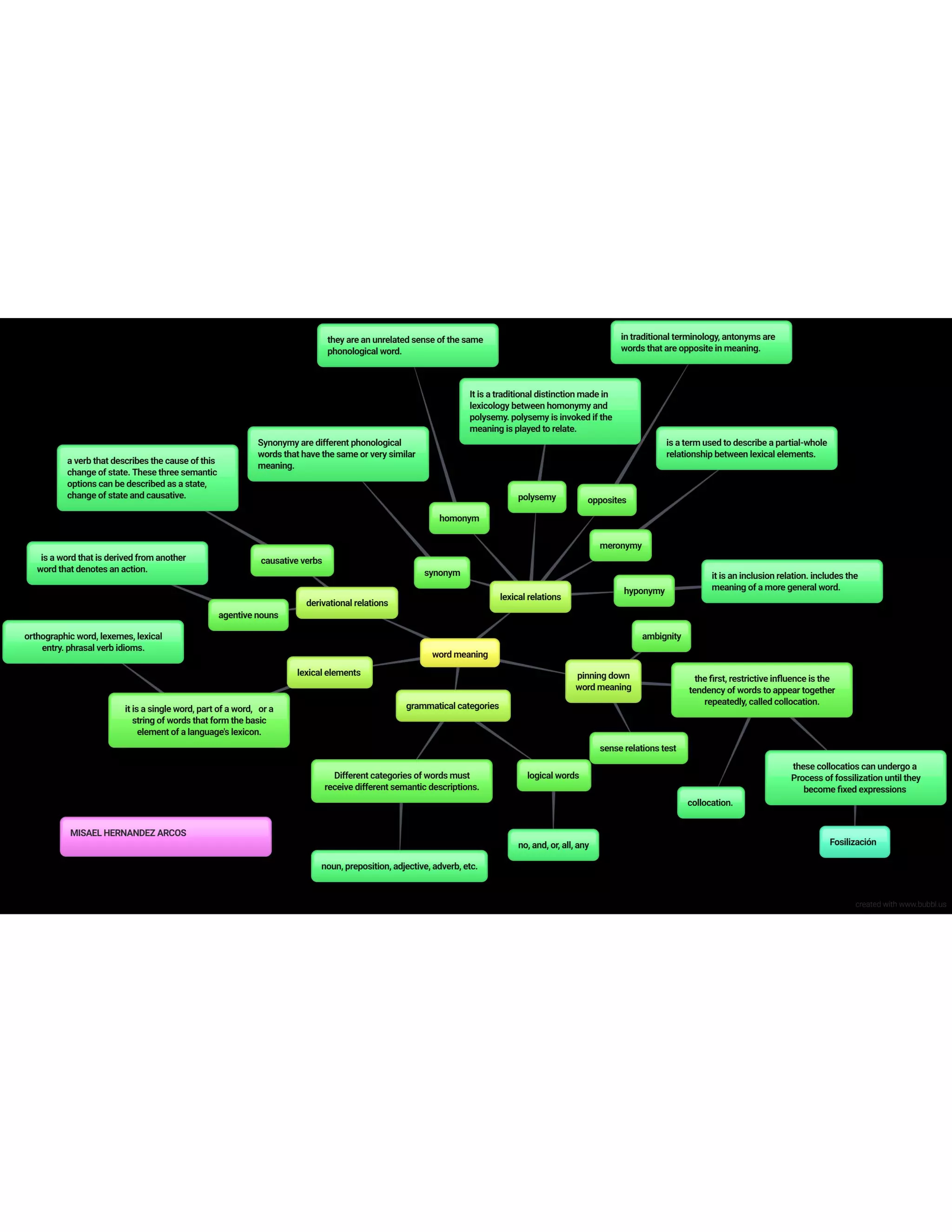 Word meaning concept map. | PDF