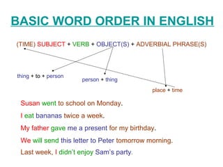 Wordorder adverbs | PPT