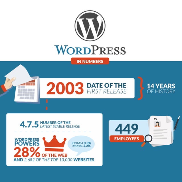 Wordpress in numbers | PDF