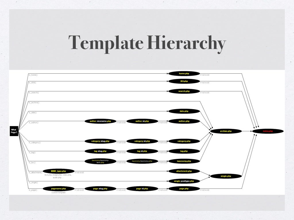 Template Hierarchy