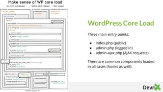 WordPress Architecture for Tech-Savvy Managers | PPT