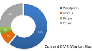 Wordpress by sanjit | PPT