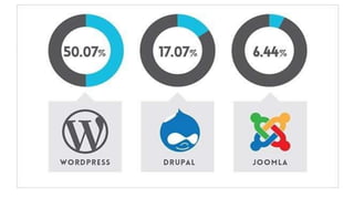 Wordpress by sanjit | PPT
