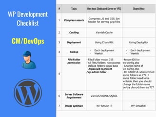 WordPress development checklist | PPT