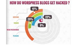 WordPress Security | PPTX