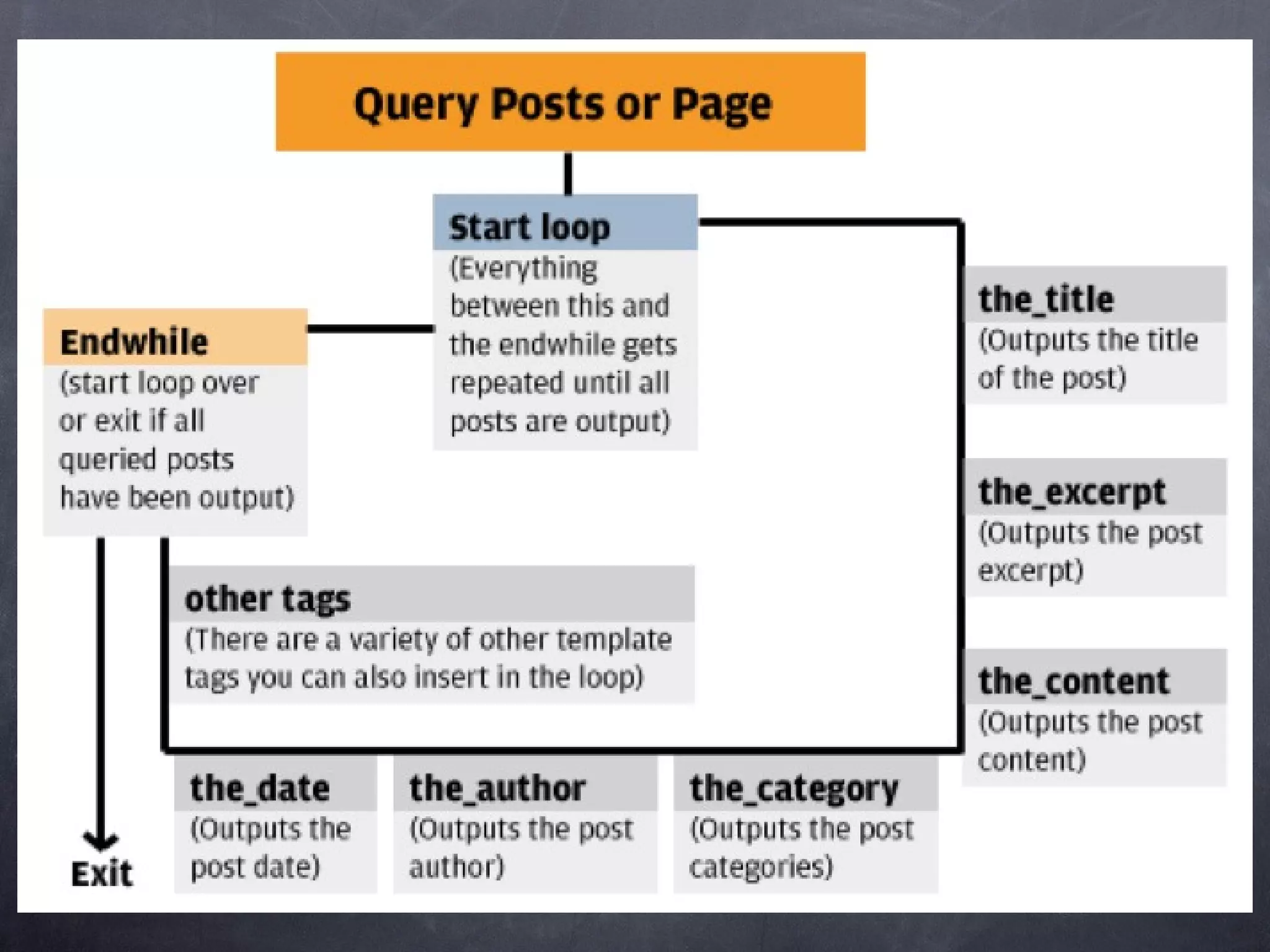Wordpress template hierarchy | PPT