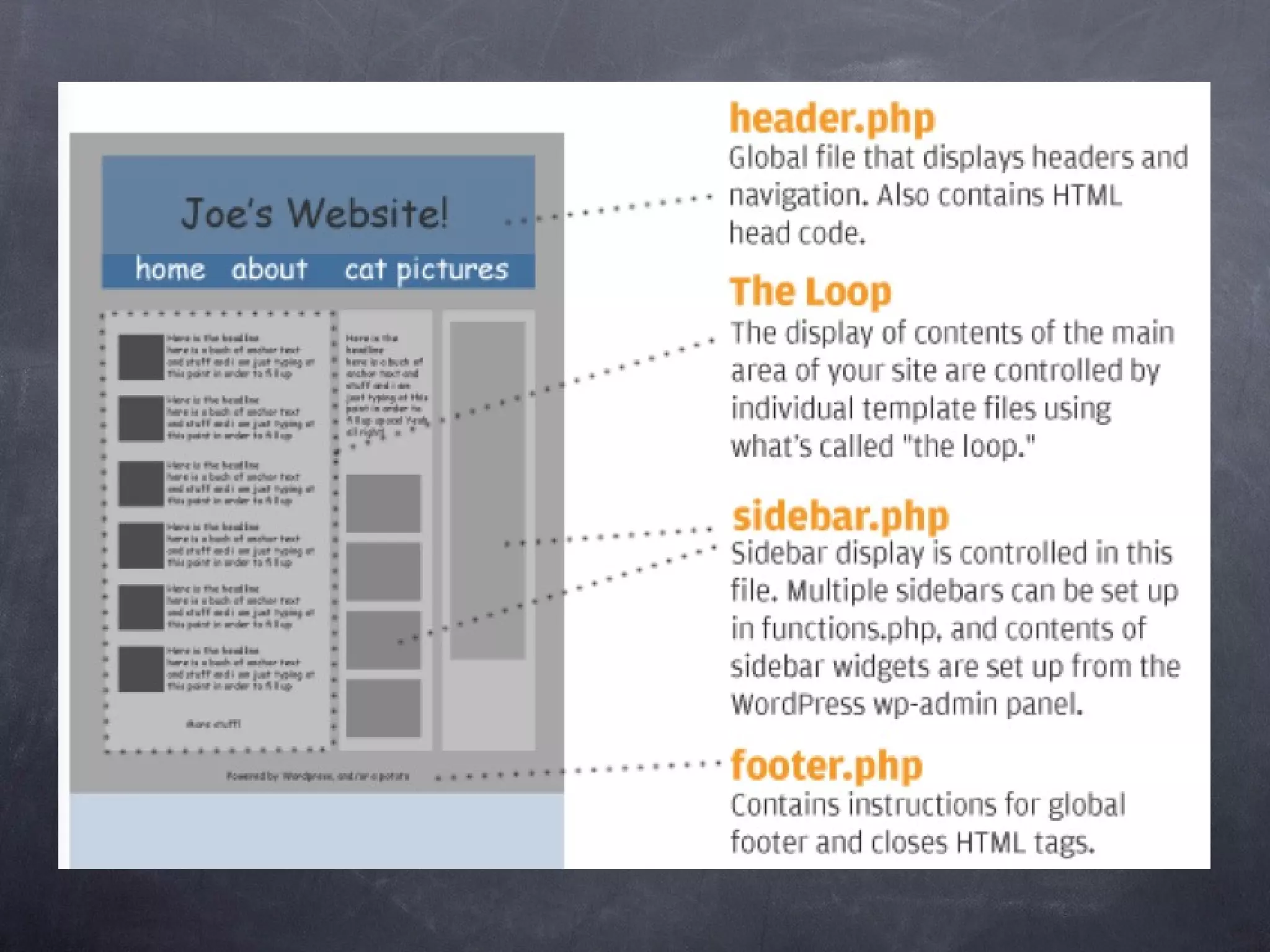 Wordpress template hierarchy | PPT