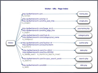 Wordpress template hierarchy | PPT