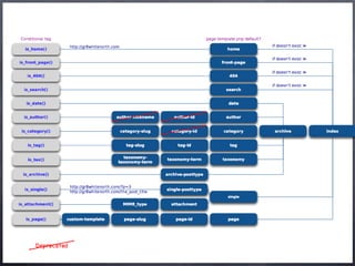 Wordpress template hierarchy | PPT