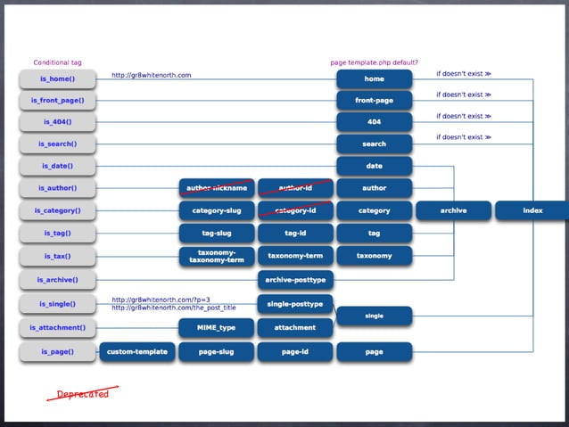 Wordpress template hierarchy | PPT
