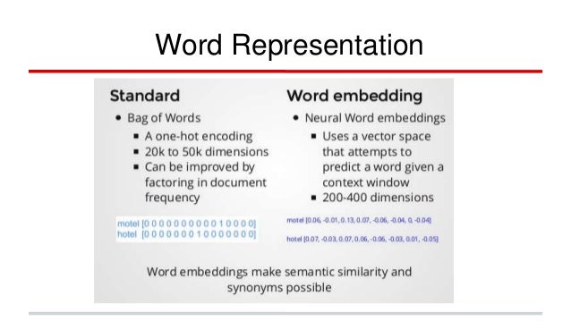 Vector Space Representation Of Words