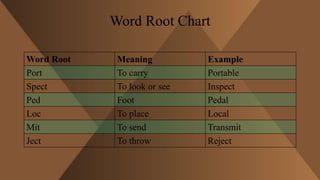 Word Roots | PPTX