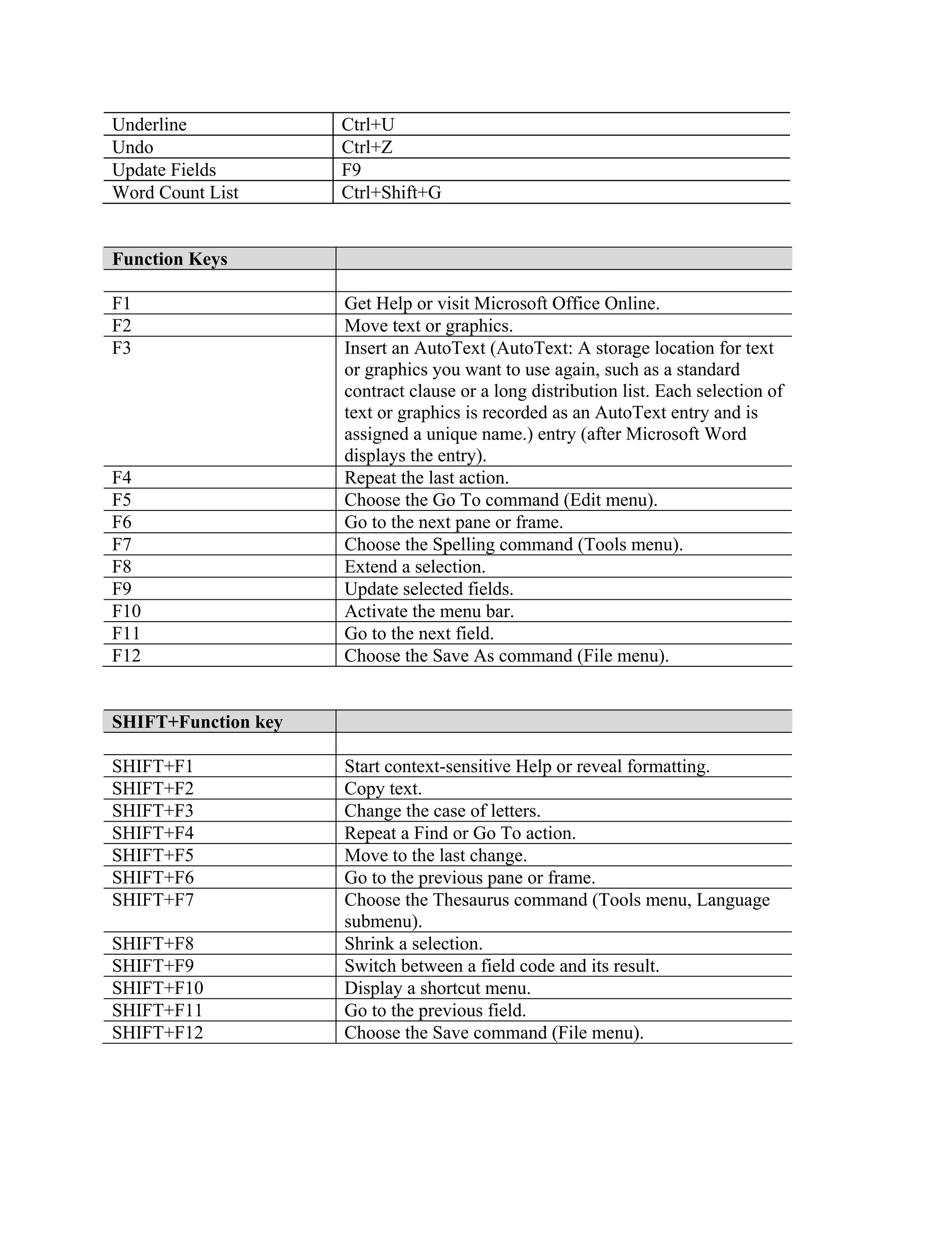 Word shortcuts | PDF