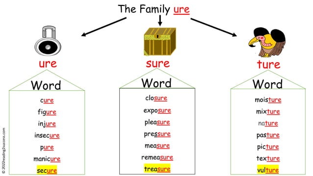 How to Teach Kids Words Endings 'ure', 'sure' and 'ture' | PPT