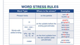 WORD STRESS.pptx