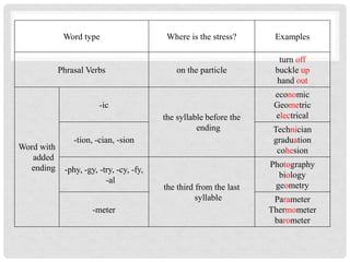 Word Stress and Sentence Stress.ppt