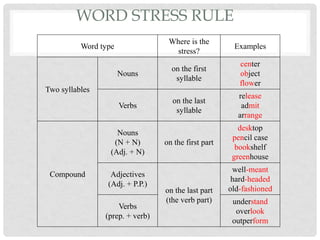 Word Stress and Sentence Stress.ppt
