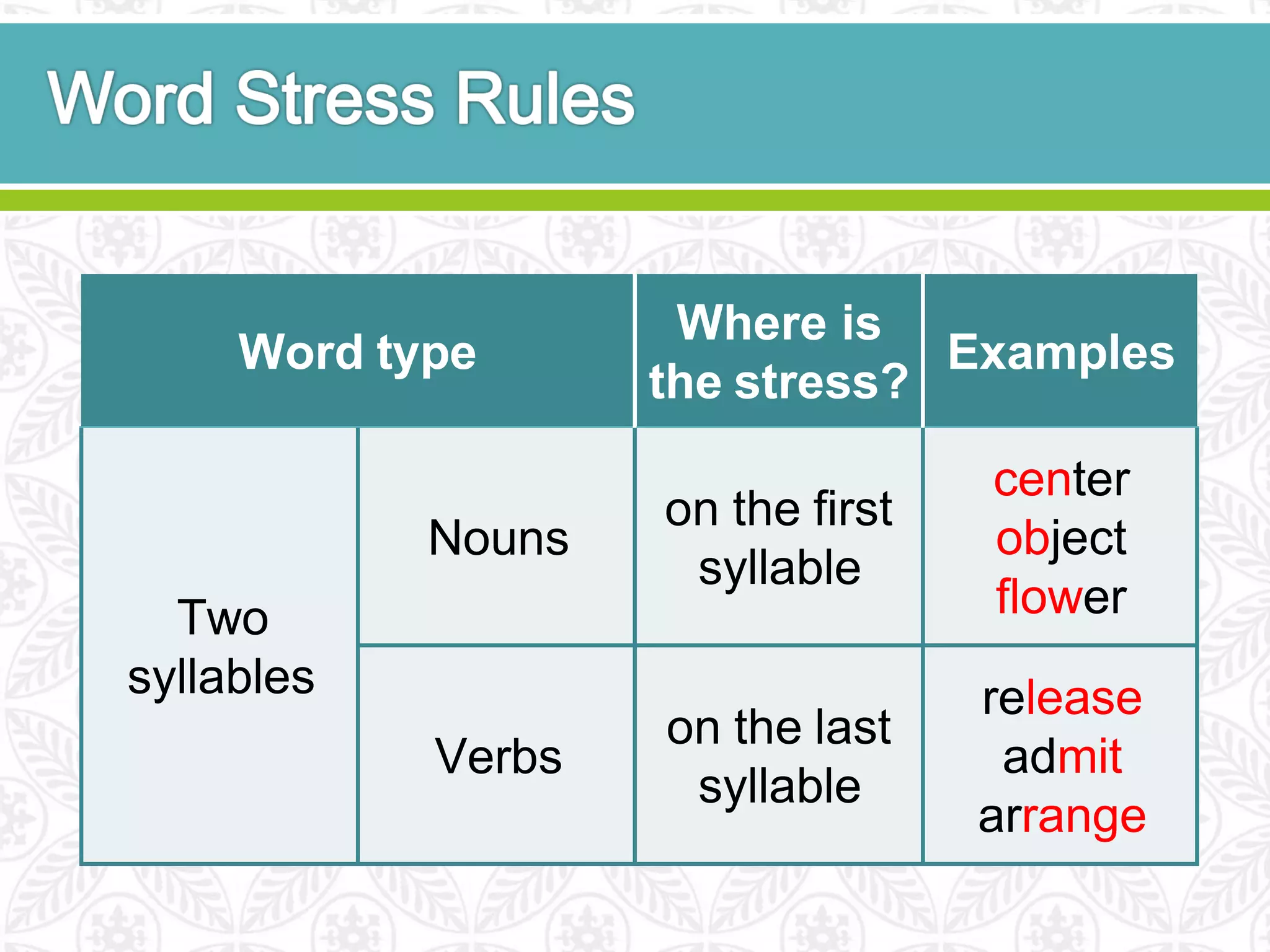 Word Stress in English.pdf